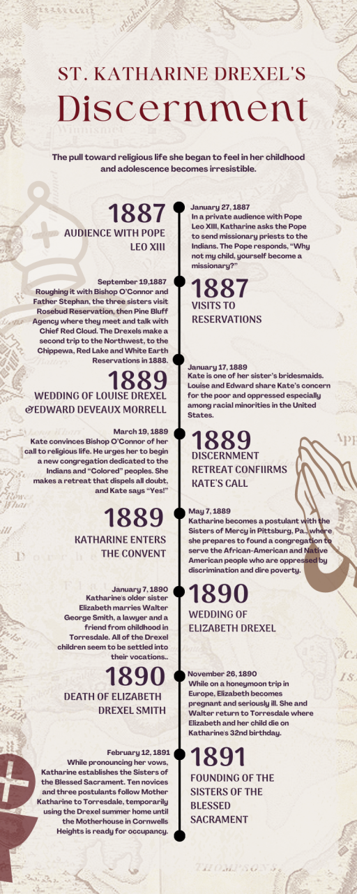 Timeline – The Cathedral Basilica of Saints Peter and Paul